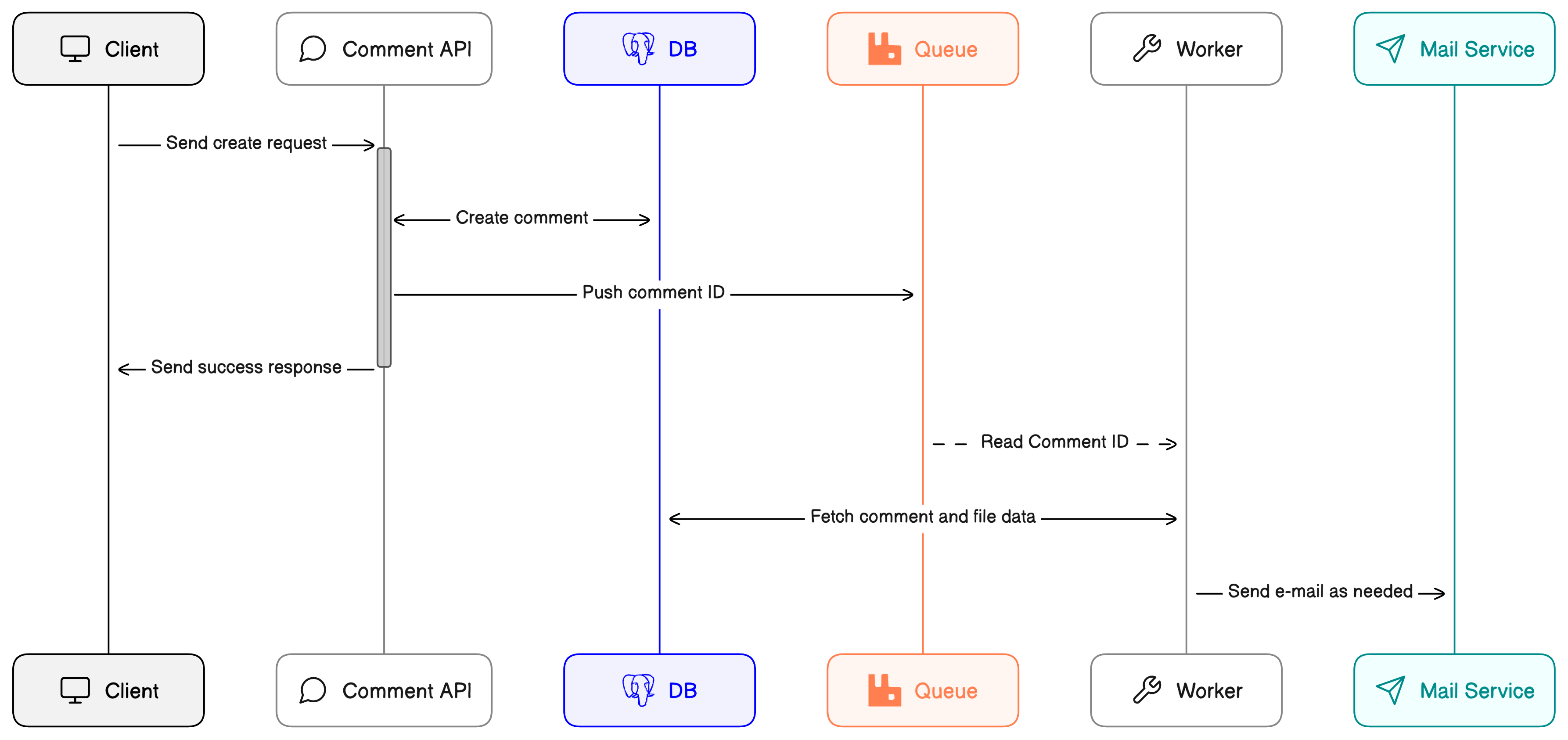 Eraser: API Diagrams Eraser: API Diagrams